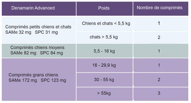 Soutien de la fonction hépatique du chien et du chat - Denamarin