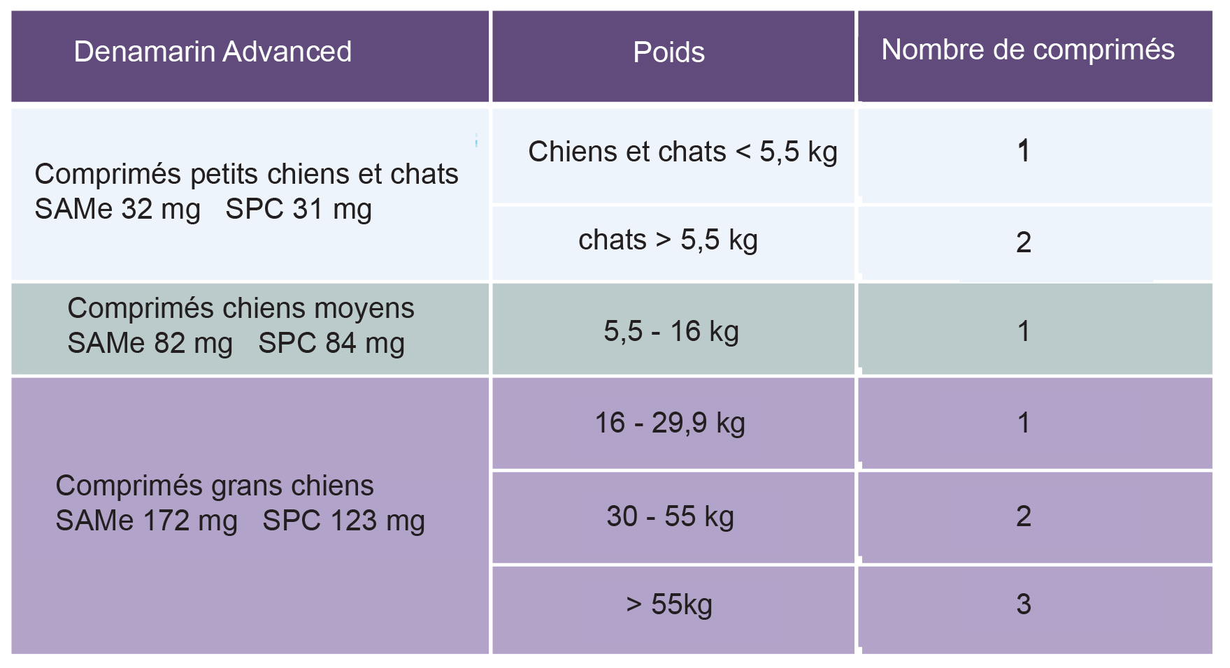 Soutien de la fonction hépatique du chien et du chat - Denamarin